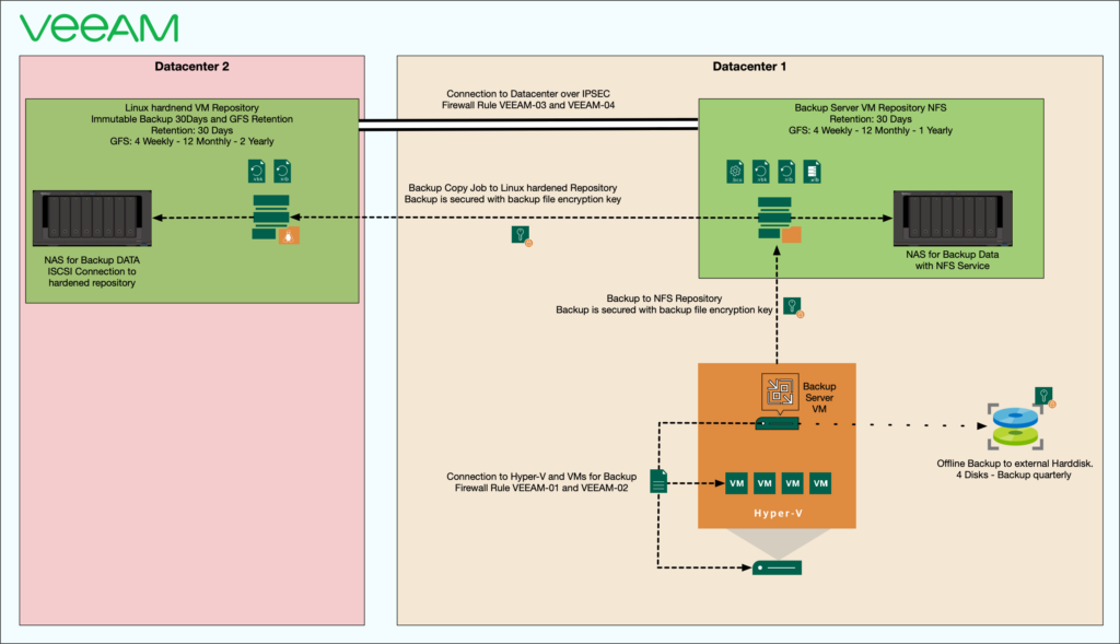 Veeam Backup Concept – Simple-Designer IT-BLOG